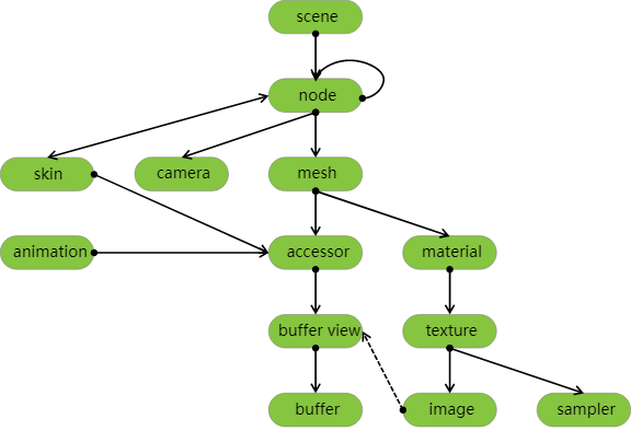 【CAD开发】glTF和b3dm文件格式读取（C++，Python）_b3dm用什么软件打开-CSDN博客