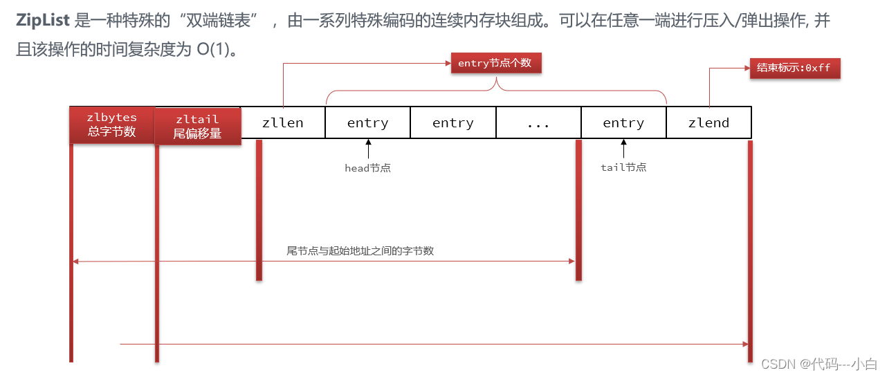 十四、redis——数据结构redis数据结构最新 Csdn博客 0688