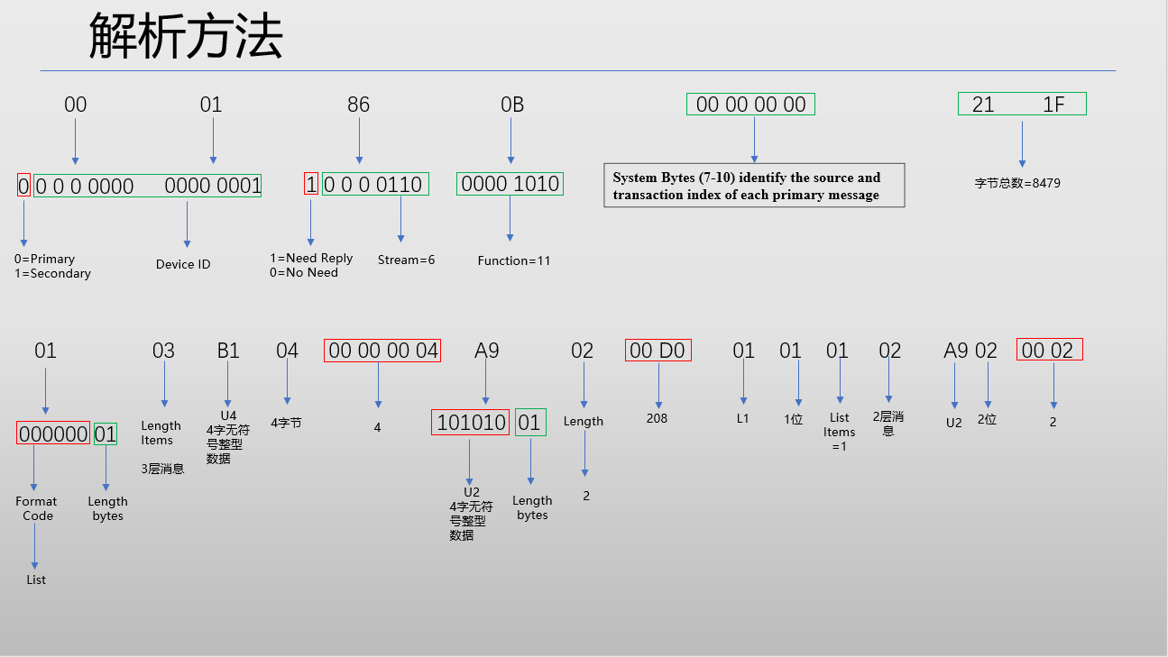 SECS Message解析说明-CSDN博客