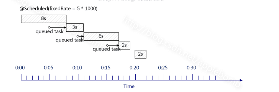 【精选】SpringBoot-Scheduling执行定时任务_springboot cron 每20秒_redstone618的博客-CSDN博客