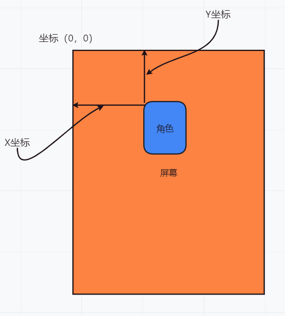 游戏坐标系 pygame游戏开发 230201_pygame xy-CSDN博客
