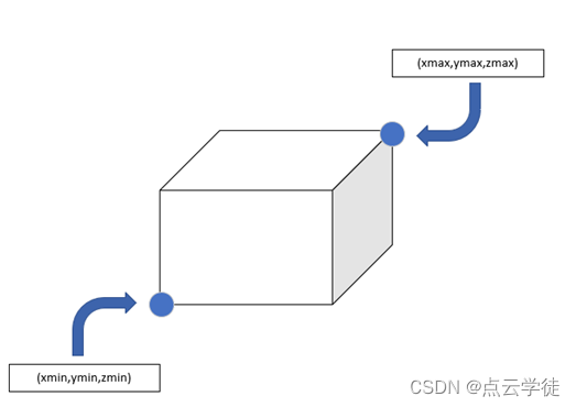 PCL点云处理之CropBox立方体点云切割获取内部点云（一百零九）_pcl::cropbox-CSDN博客