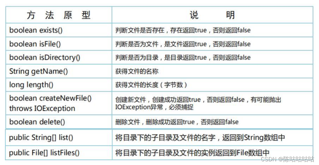 File类中常用方法的使用 Csdn博客