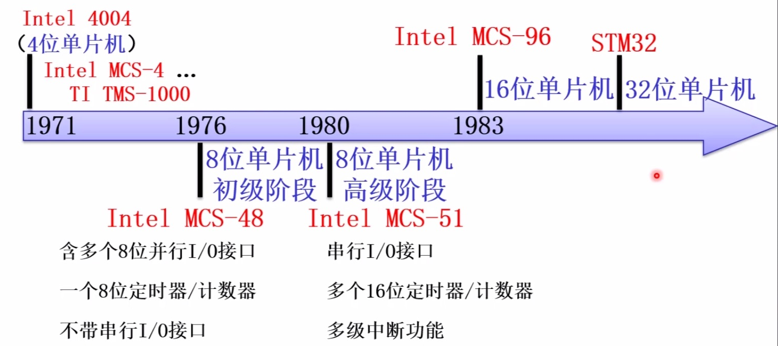 Single -chip microcomputer foundation - Programmer Sought