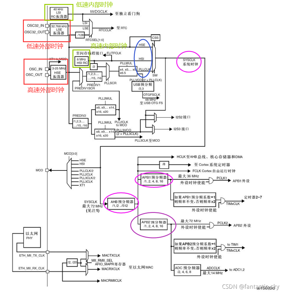 Stm32f10x系列时钟配置stm32f1配置系统时钟 Csdn博客 