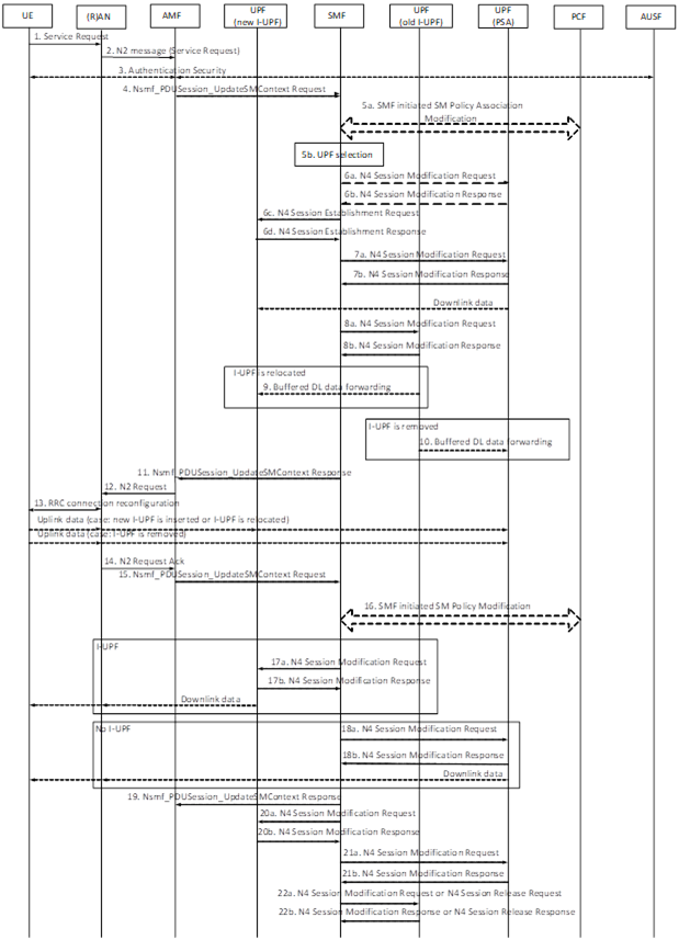 5G 中Service Request流程-CSDN博客