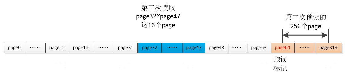 文件预读readahead内核优化提升文件读取性能-CSDN博客