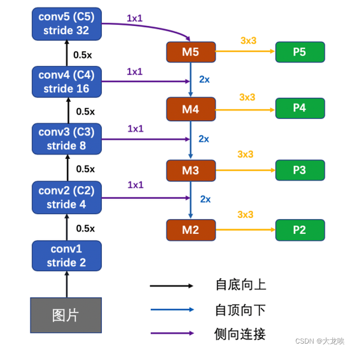 【深度学习】ResNet+ FPN网络结构_resnet+fpn-CSDN博客