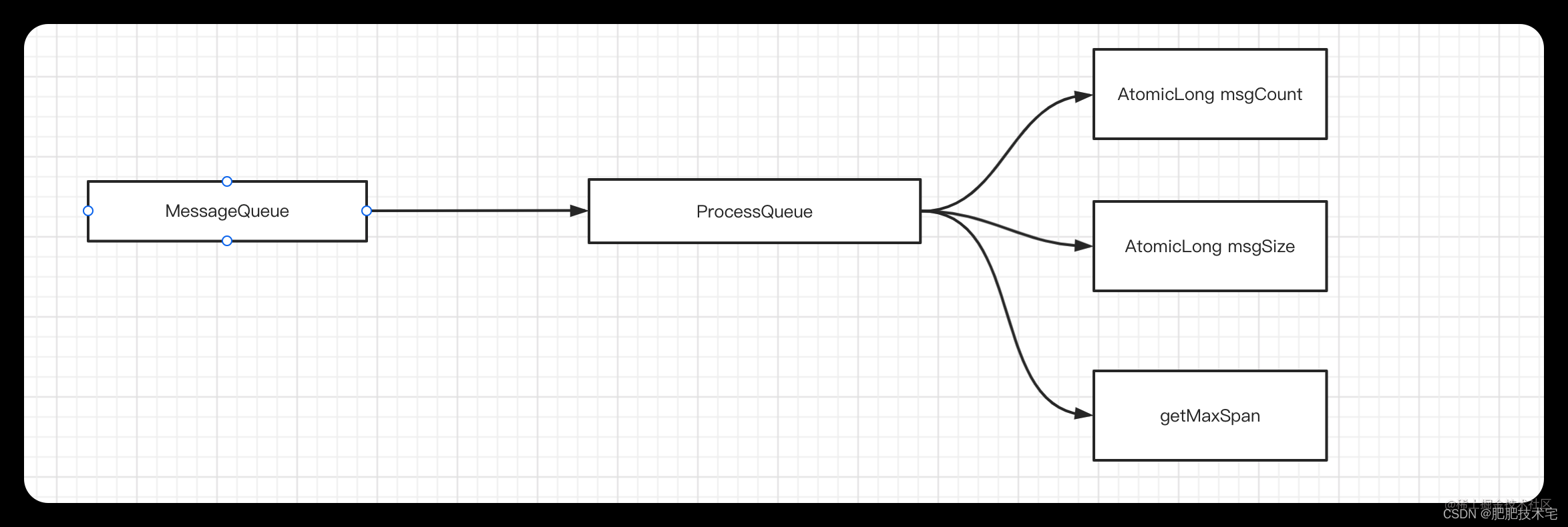 RocketMQ实战-初探PushConsumer限流机制实现原理-CSDN博客