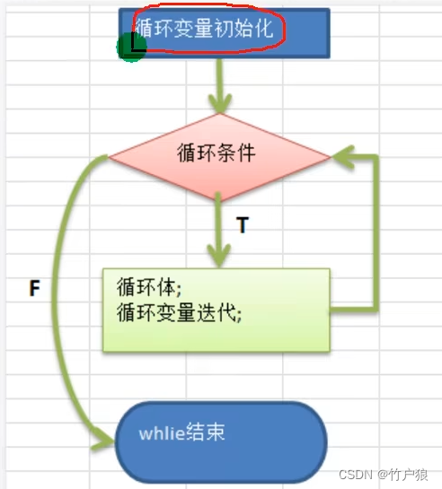 【韩顺平 零基础30天学会java】04 控制结构（自用）while流程图和二分支流程图 Csdn博客