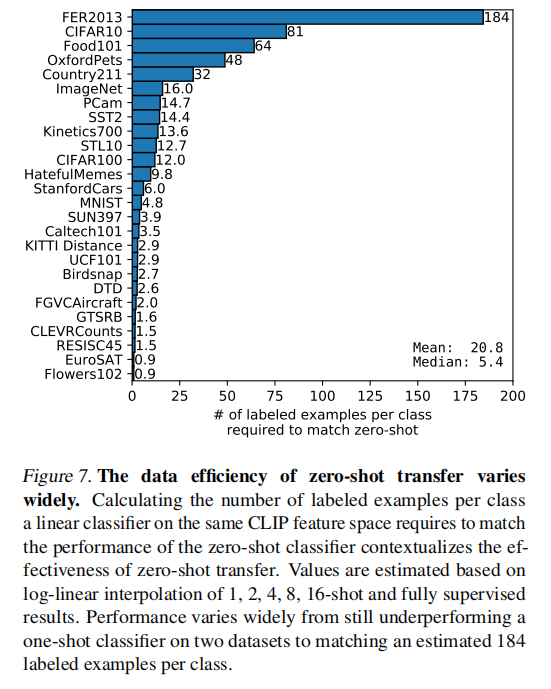 Openai CLIP模型论文精读及详解_open ai clip 论文-CSDN博客