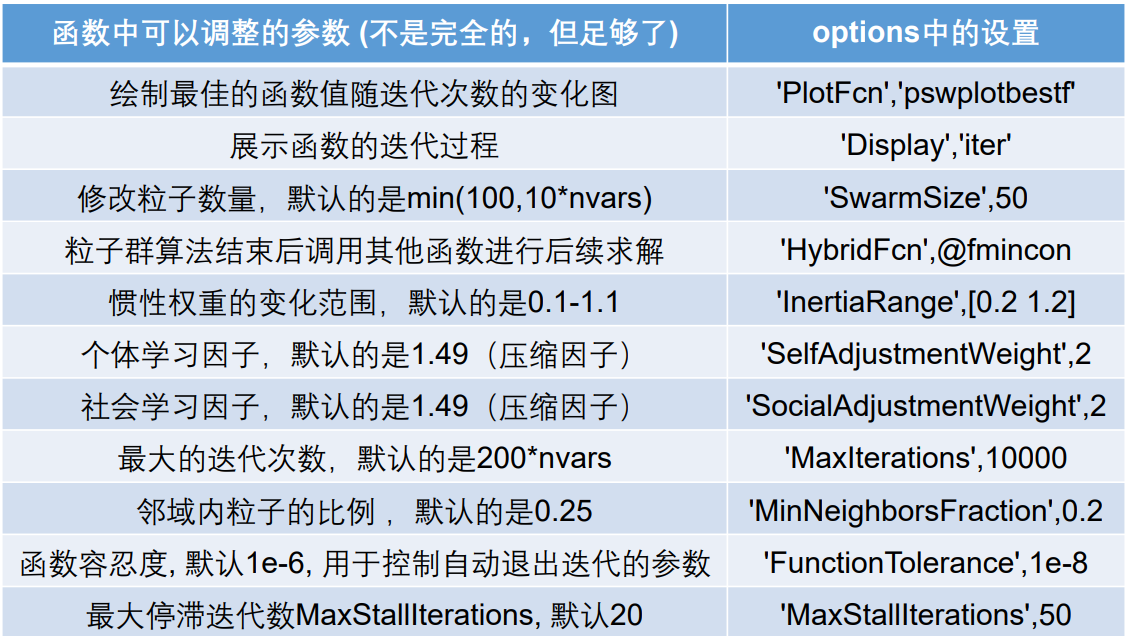 Matlab自带的粒子群函数的使用_particleswarm函数-CSDN博客