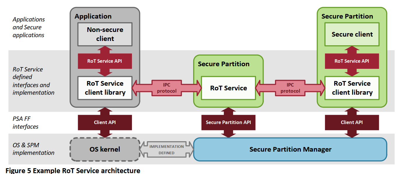 ARM系列之ARM 平台安全架构PSA 固件框架_arm psa-CSDN博客