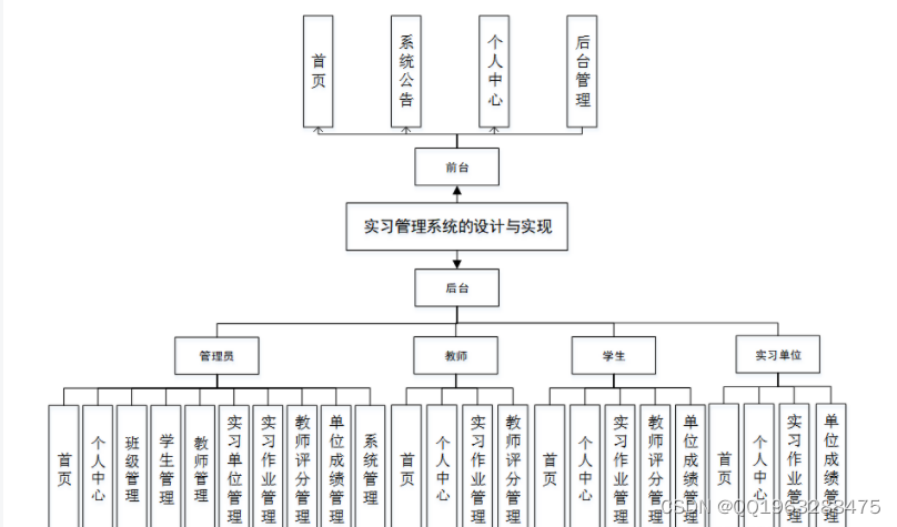 Nodejs基于vue 高校学生实习管理管理系统 Nodejs学生管理系统考察报告 Csdn博客