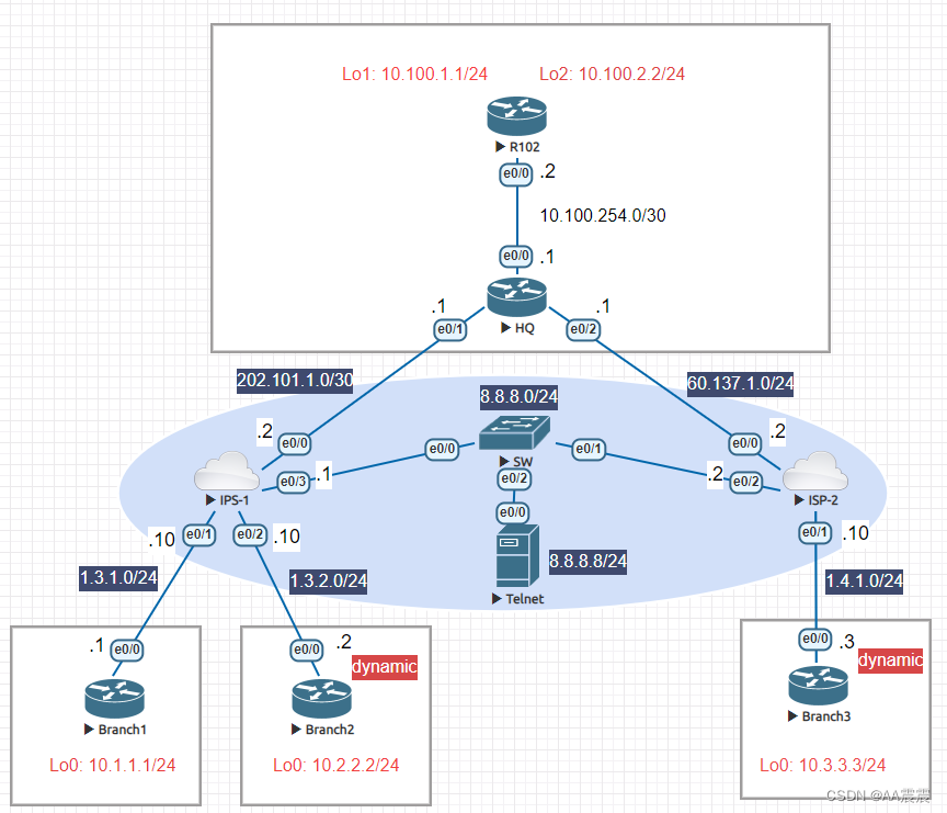双出口NAT+PBR+IPSec V*N_双出口ipsec-CSDN博客