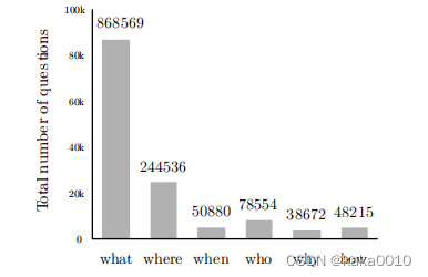 【VQA综述】Visual Question Answer：A Survey of Method and Datasets 学习笔记-CSDN博客