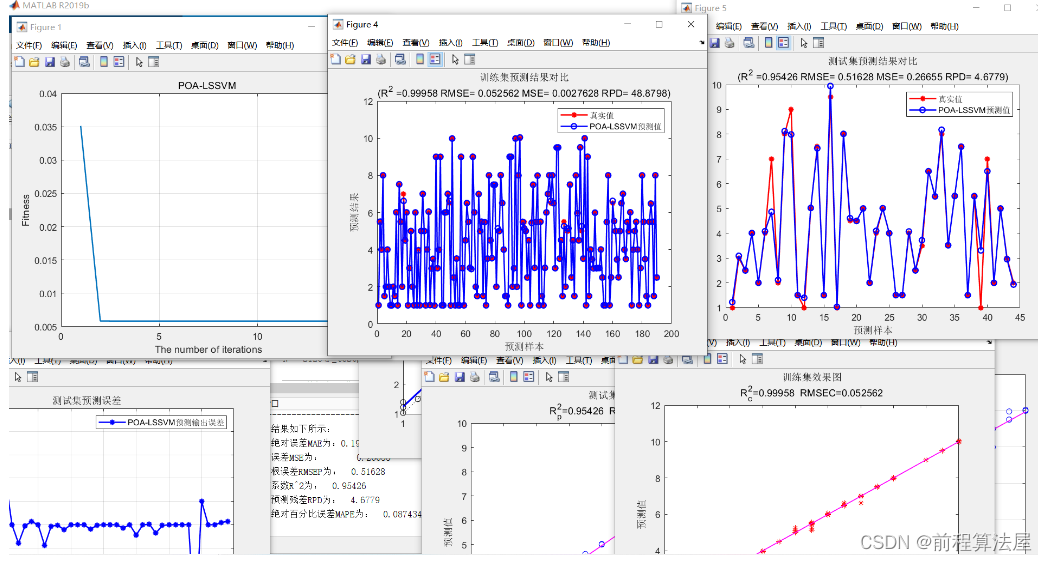 多元回归预测 Matlab鹈鹕算法poa优化最小二乘支持向量机回归预测，poa Lssvm回归预测，多变量输入模型完整源码获取（matlab） Csdn专栏