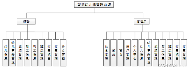 (附源码)springboot智慧幼儿园管理系统的设计与实现 毕业设计271611基于javespringboot幼儿园信息管理系统的开发与实现 概要图 Csdn博客