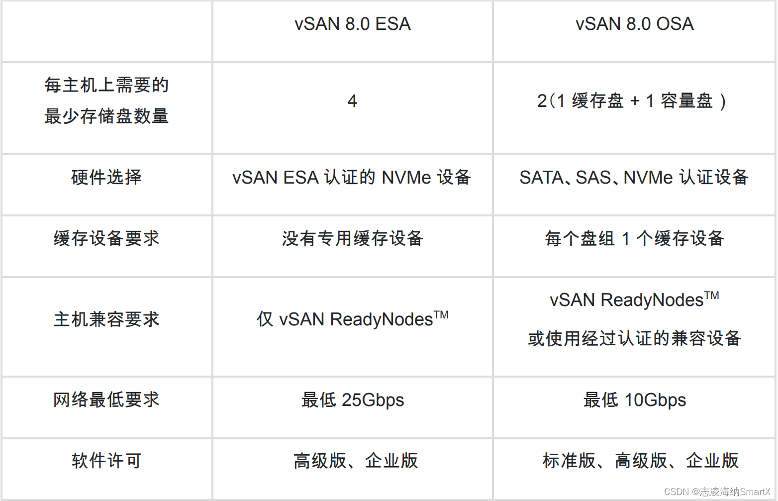 浅析 vSAN 磁盘组架构和缓存盘的“消亡”_vsan磁盘组硬盘数量-CSDN博客