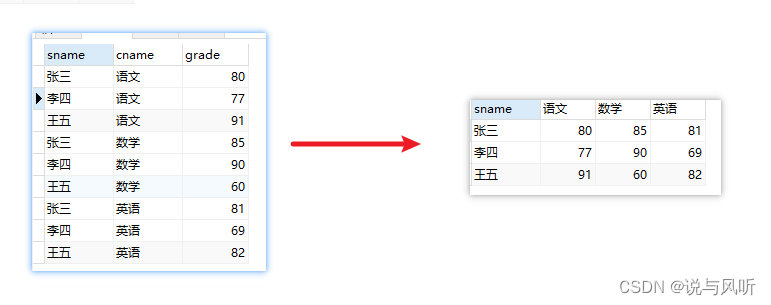 数据库行列数据转换数据库行列转换 Csdn博客
