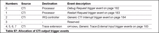 Coresight（四） channel interface_cross trigger interface-CSDN博客