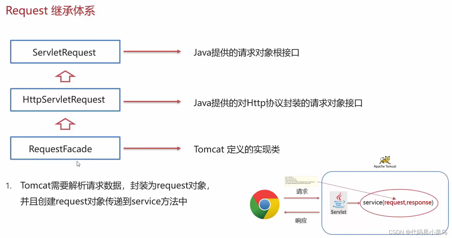6.Request和Response_requset-CSDN博客