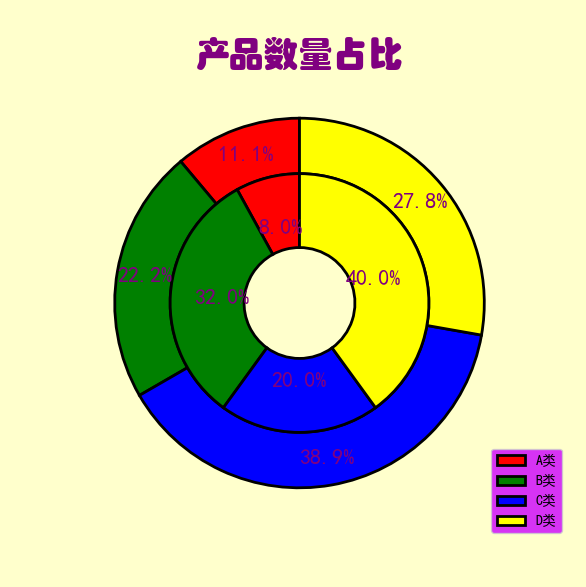 Python Matplotlib库绘制饼形图专题从一般饼状图到内嵌环形图wedgeprops属性可以将饼图变为环形图侯小啾的博客 Csdn博客