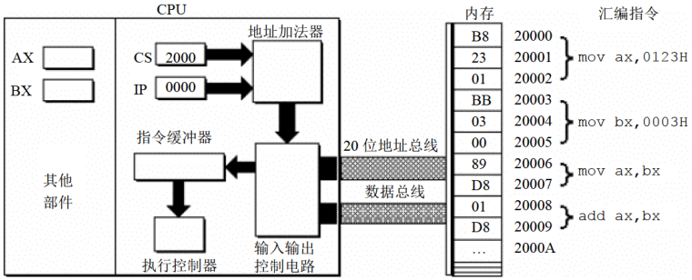 汇编语言_8086CPU读取、执行指令的过程_请简述8086中指令执行过程-CSDN博客