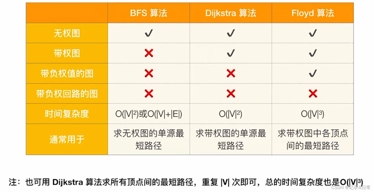 最短路径问题--Floyd算法-CSDN博客