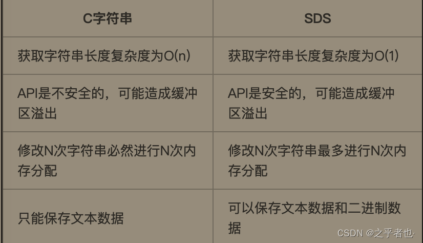 Redis面试题分享二十四：Redis 的SDS结构？_面试redis sds-CSDN博客