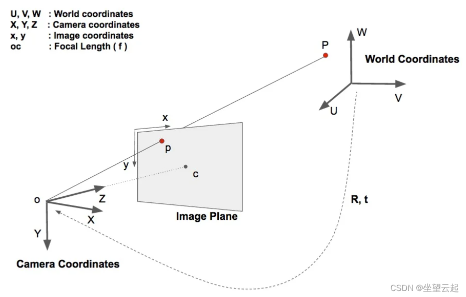 OpenCV每日函数 使用OpenCV的solvePnP函数和Dlib估计头部姿势_坐望云起的博客-CSDN博客_opencv中solvepnp