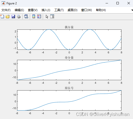 信号在matlab中的运算——连续信号的奇偶分解complex Signal的奇偶分解公式证明 Csdn博客