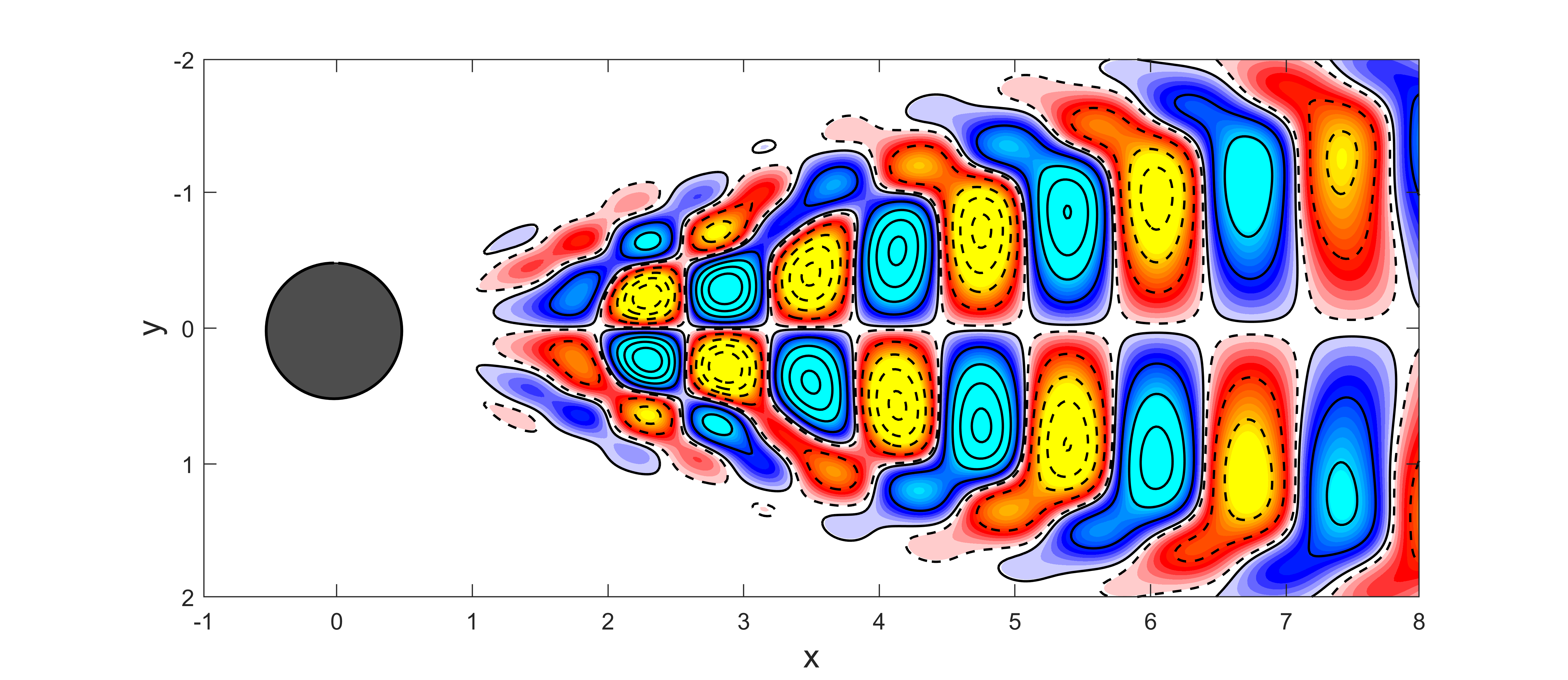 采用POD以及DMD方法实现圆柱绕流流动分解（DMD篇）_dmd分解-CSDN博客