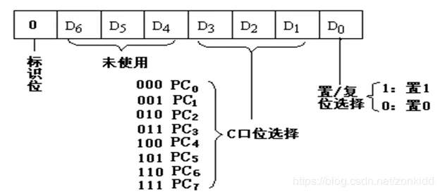 微机----------------可编程并行接口8255A_8255方式控制字-CSDN博客