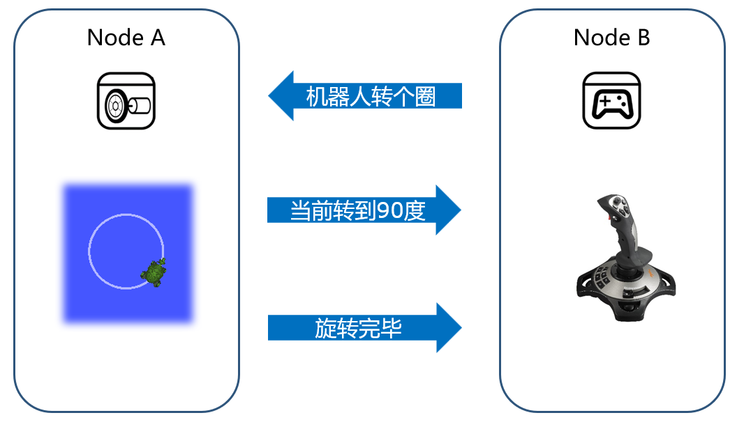 Ros：动作action通信ros Action服务端启动就一直在发feedback Csdn博客 