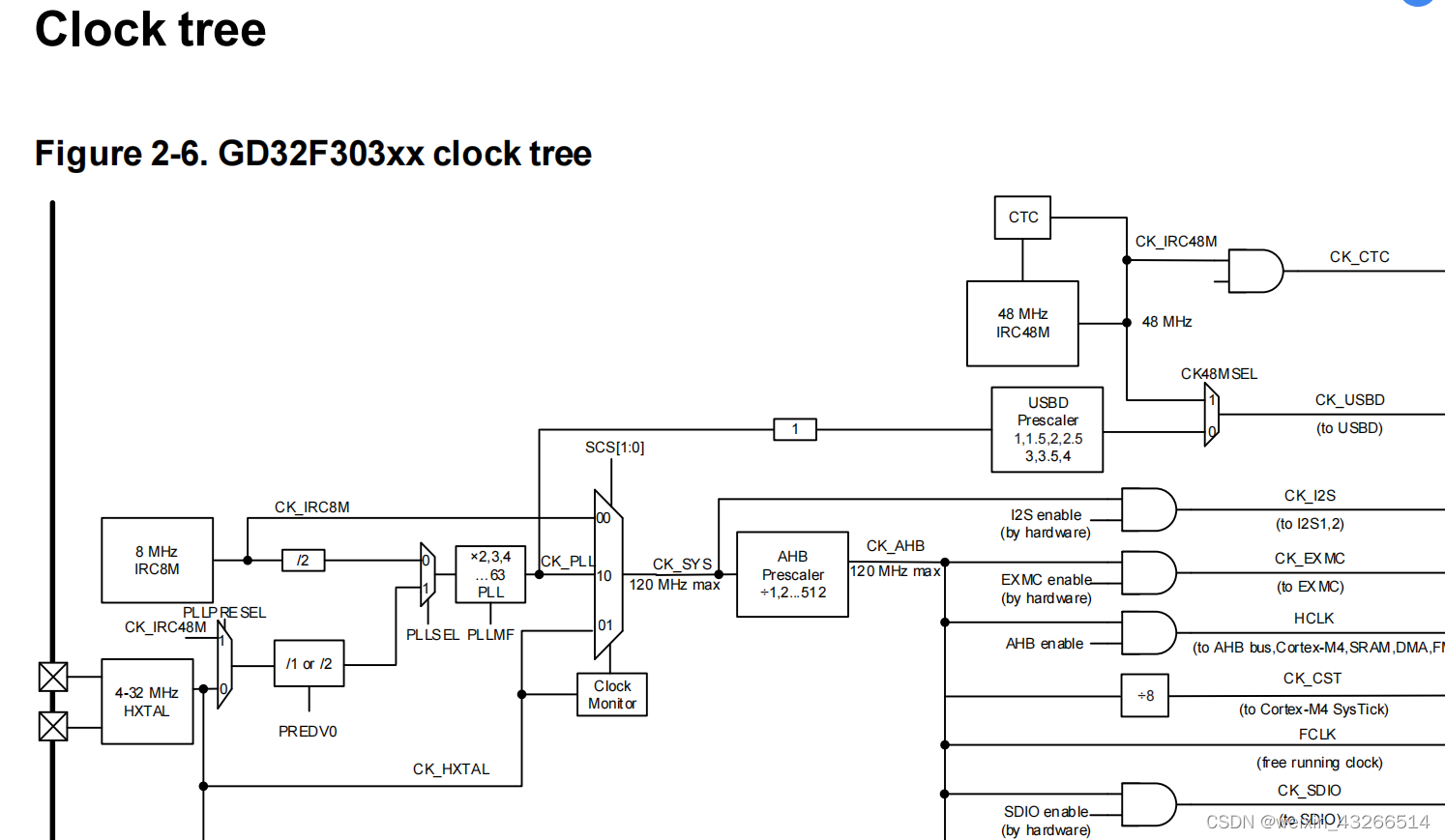 GD32F303使用12M外部晶_gd303 12m-CSDN博客