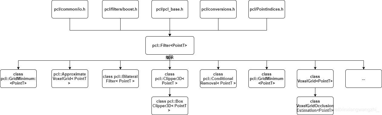 pcl滤波模块架构解析与算法汇总_pcl低通滤波-CSDN博客
