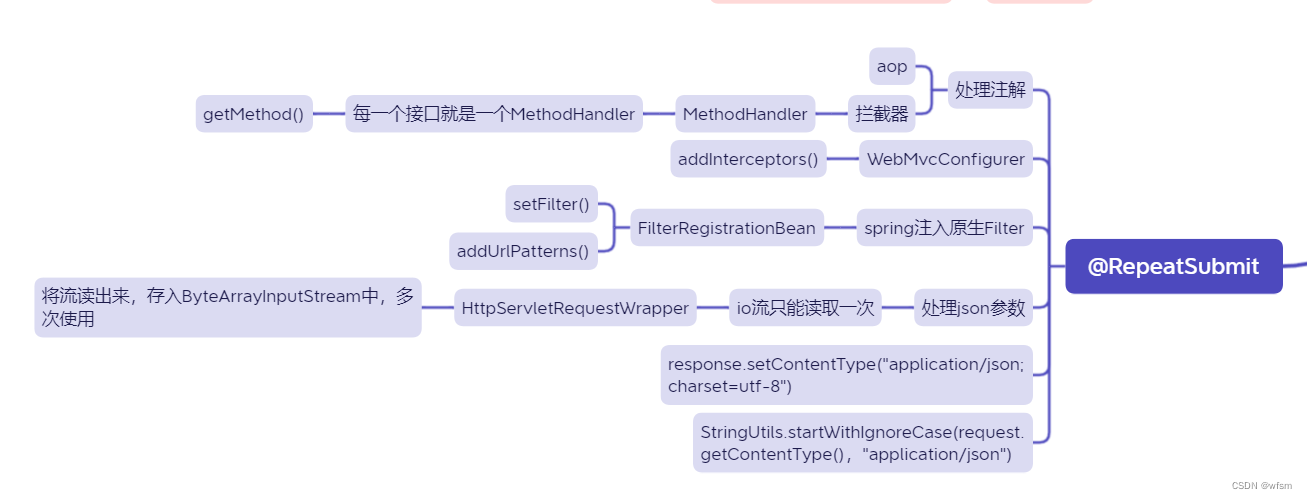 若依@RepeatSubmit_若依 @repeatsubmit-CSDN博客