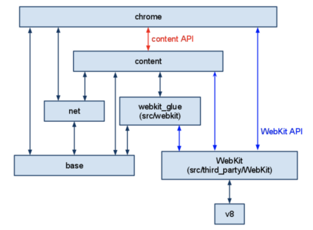 Chromium源码分析（一）-CSDN博客