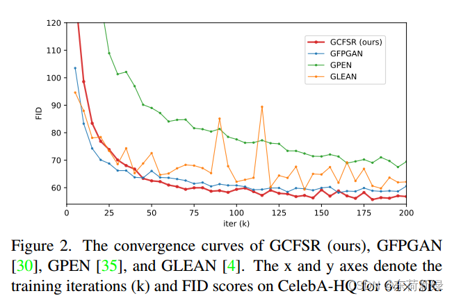 【论文学习】GCFSR：一种无需先验的强度可调的人脸超分框架_gcfsr: a generative and controllable ...