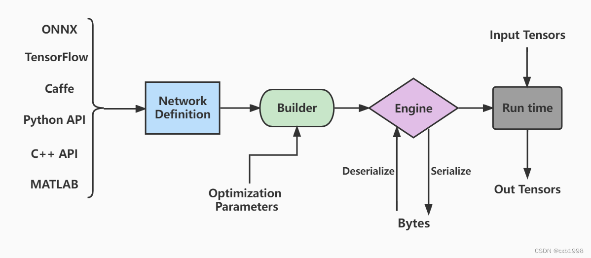 TensorRT的C++API构建全连接网络编译_config->setmaxworkspacesize-CSDN博客