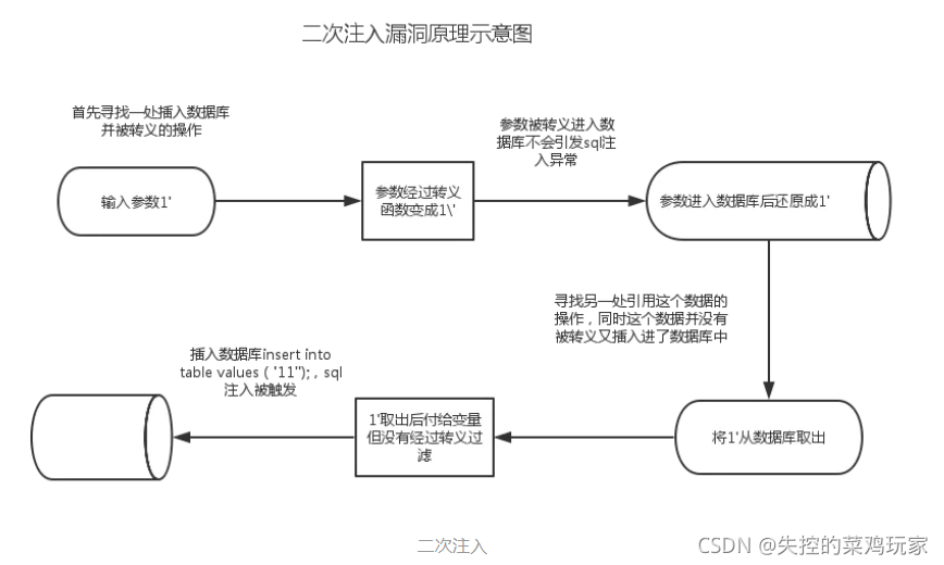 【ctf】二次注入原理及实战 Csdn博客