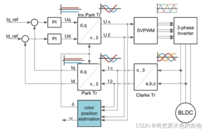 【FOC控制】英飞凌TC264无刷驱动方案simplefoc移植（3）-FOC控制原理矢量控制_英飞凌foc手册-CSDN博客