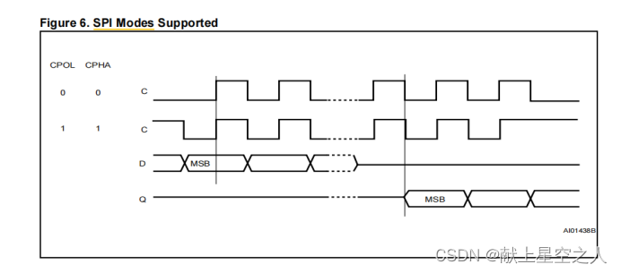 M25P16手册知识整理以及Verilog实现spi协议读写flash思路_xc3s250e和m25p16连接-CSDN博客