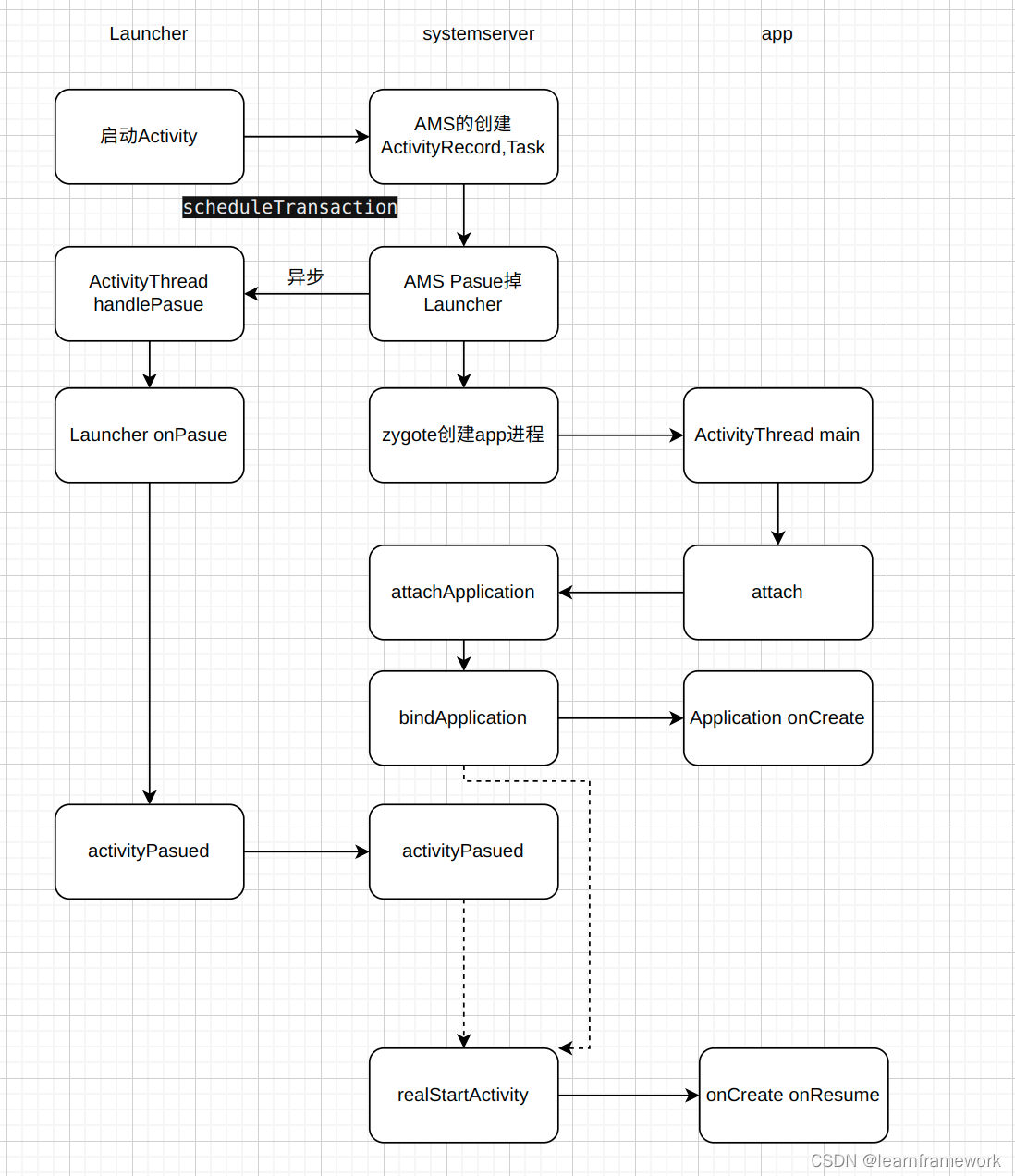 Android Framework最难模块WMS实战作业-手机车机系统开发必备_android系统最复杂的模块-CSDN博客