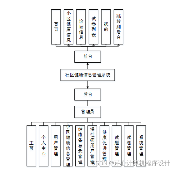 Java Jsp社区健康信息管理系统1nc02 独有源码 如何找到适合自己的毕业设计的指南 Csdn博客