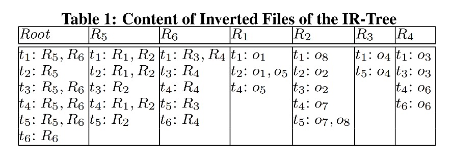 IR树-(Index R 树 或者 Inverted file R 树)-CSDN博客