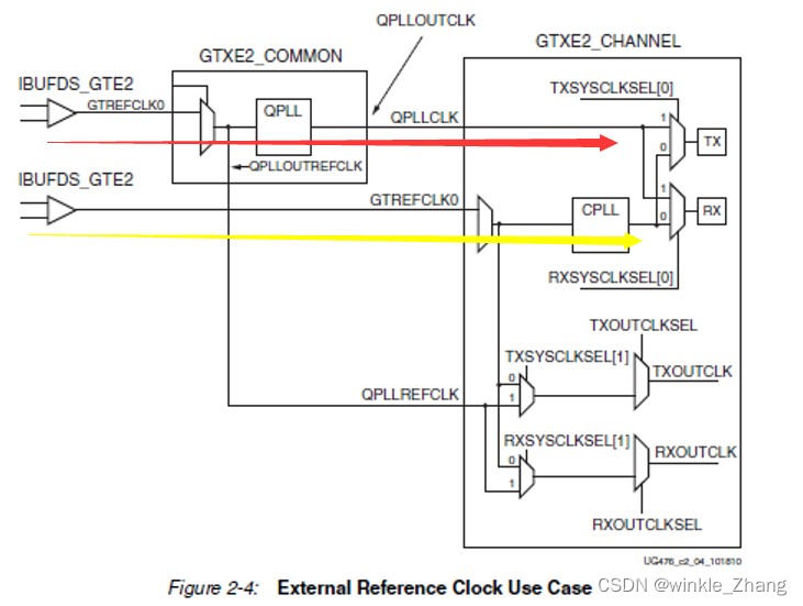 Xilinx 7series Fpga高速收发器使用学习—概述与参考时钟fpga的外部配置时钟频率 Csdn博客
