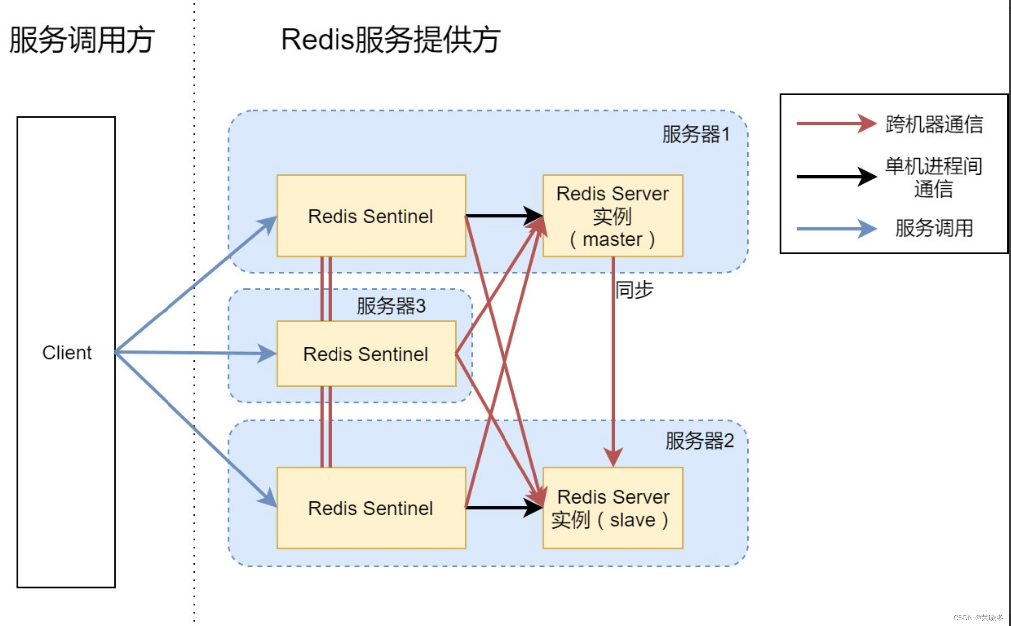 3台机器轻松搭建一个高可用redis服务架构 Redis Cluster 高可用架构部署三台机器模拟高可用 Csdn博客