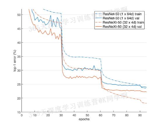第J6周：ResNeXt-50实战解析_resnext50-CSDN博客